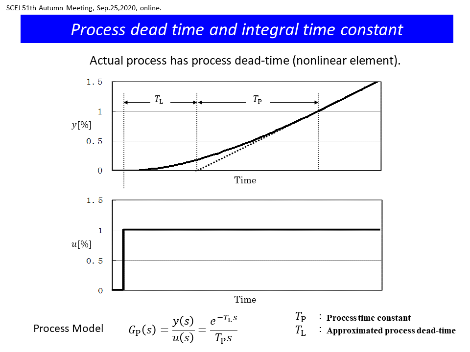 「むだ時間」を有する「ぐらつく」プロセスに対して安定化制御. Stabilization control for wobbling ...