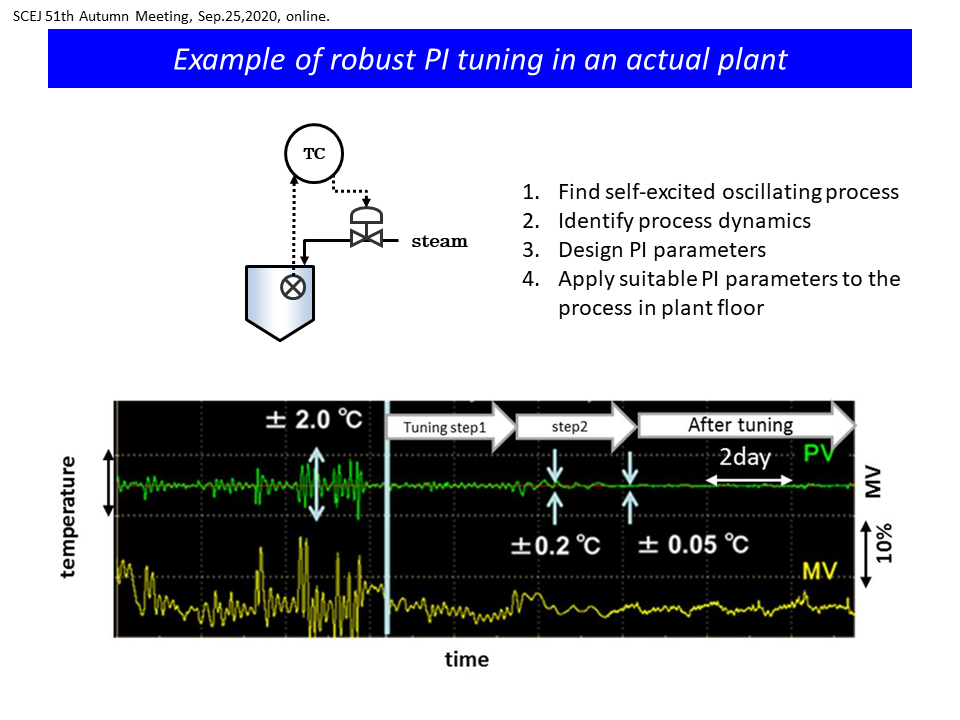 「むだ時間」を有する「ぐらつく」プロセスに対して安定化制御. Stabilization control for wobbling ...