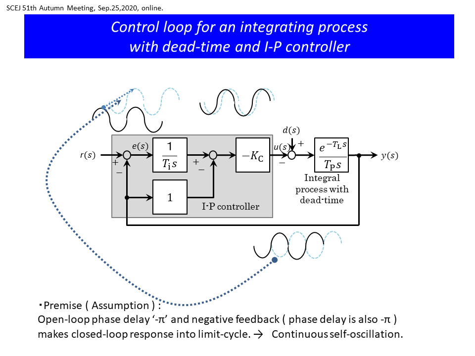 「むだ時間」を有する「ぐらつく」プロセスに対して安定化制御. Stabilization control for wobbling ...